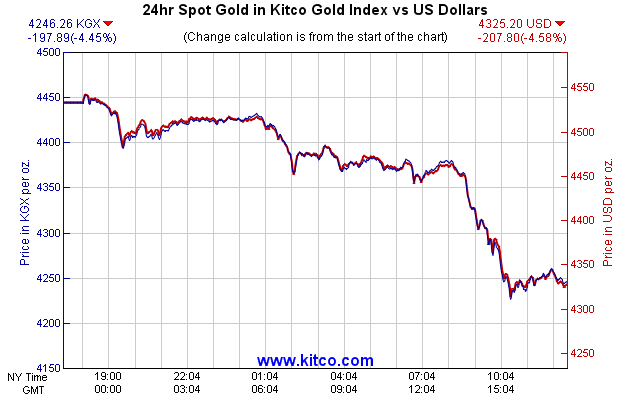 Kitco Gold Index | How US Dollar Impacts Value of Gold | KITCO