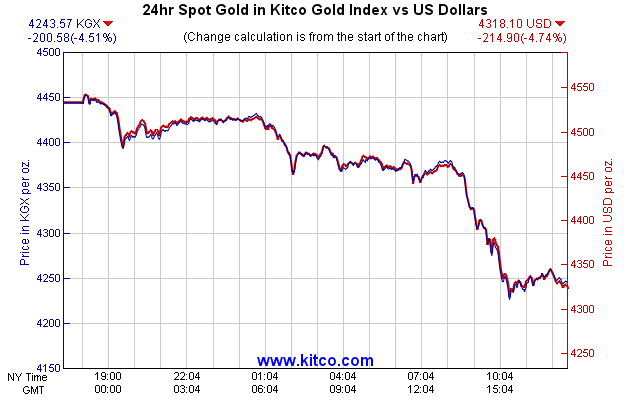 Kitco Gold Index | How US Dollar Impacts Value of Gold | KITCO