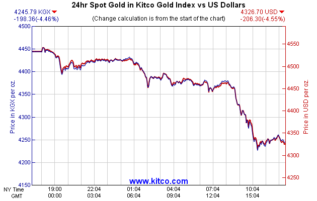 Kitco Gold Index | How US Dollar Impacts Value of Gold | KITCO