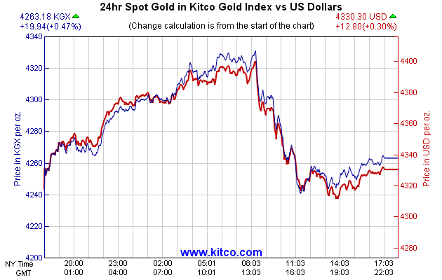 Kitco Gold Index | How US Dollar Impacts Value of Gold | KITCO