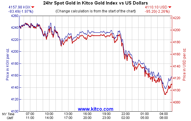 Kitco Gold Index | How US Dollar Impacts Value of Gold | KITCO