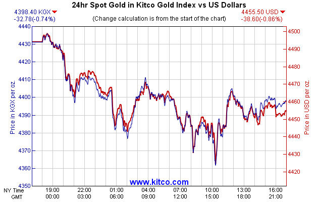 Kitco Gold Index | How US Dollar Impacts Value of Gold | KITCO