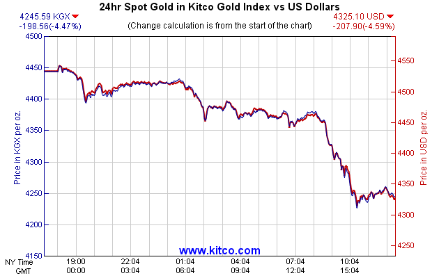 Kitco Gold Index | How US Dollar Impacts Value of Gold | KITCO