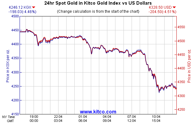 Kitco Gold Index | How US Dollar Impacts Value of Gold | KITCO