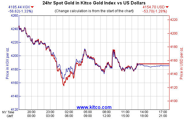 Kitco Gold Index | How US Dollar Impacts Value of Gold | KITCO