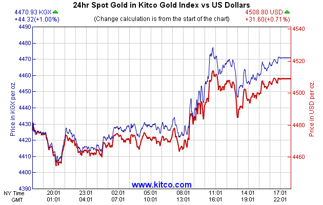 Kitco Gold Index | How US Dollar Impacts Value of Gold | KITCO